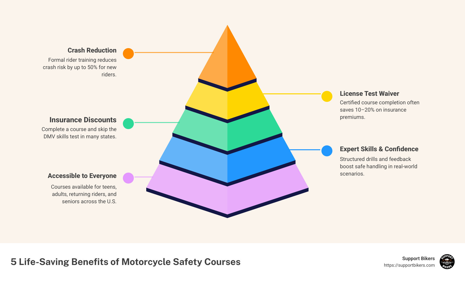 Motorcycle safety courses: 5 Best Proven Programs 2025
